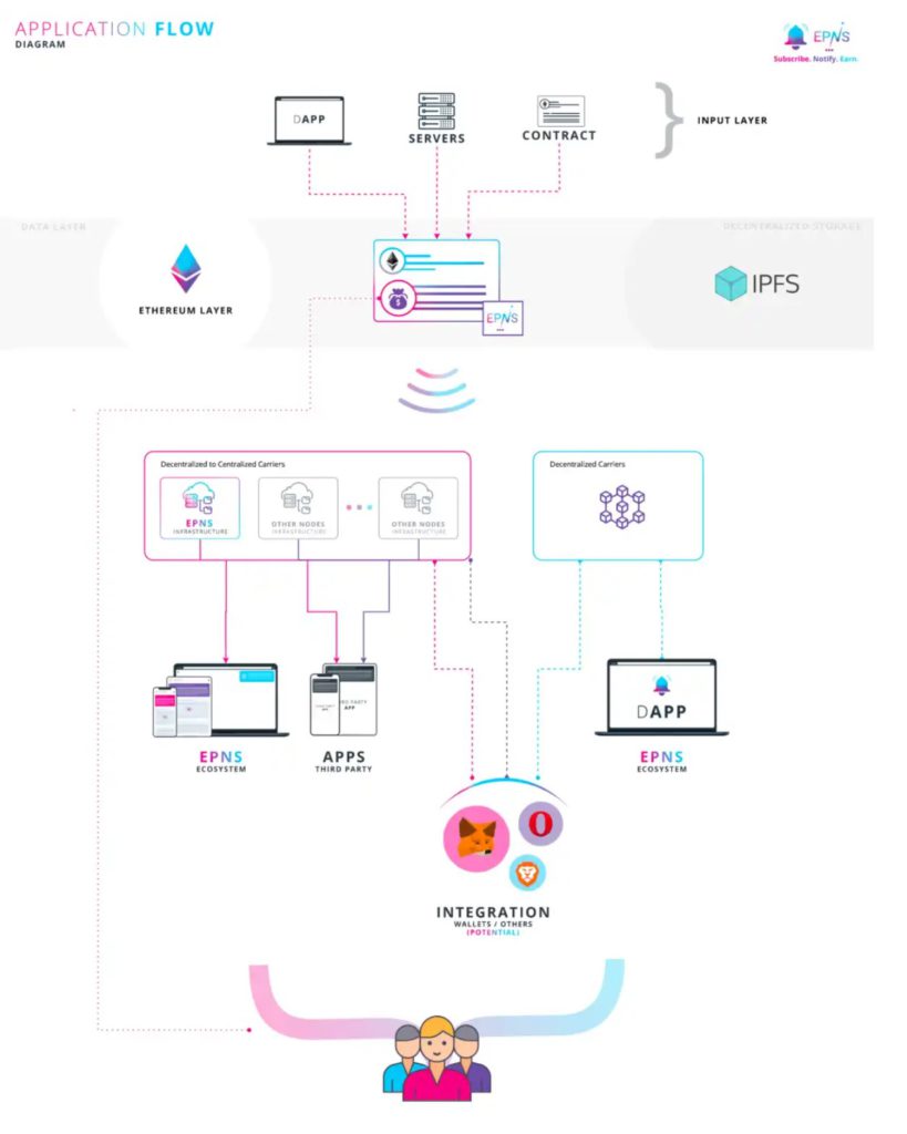 詳解去中心化通信協議 Push Protocol：如何填補Web3通信空白？ | 動區動趨-最具影響力的區塊鏈新聞媒體