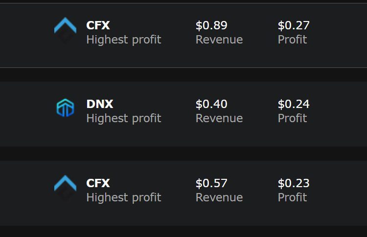 CFX再漲73％「礦工暴賺」，合約半天刷2.5億鎂，與跨鏈MAP Protocol合作 | 動區動趨-最具影響力的區塊鏈新聞媒體
