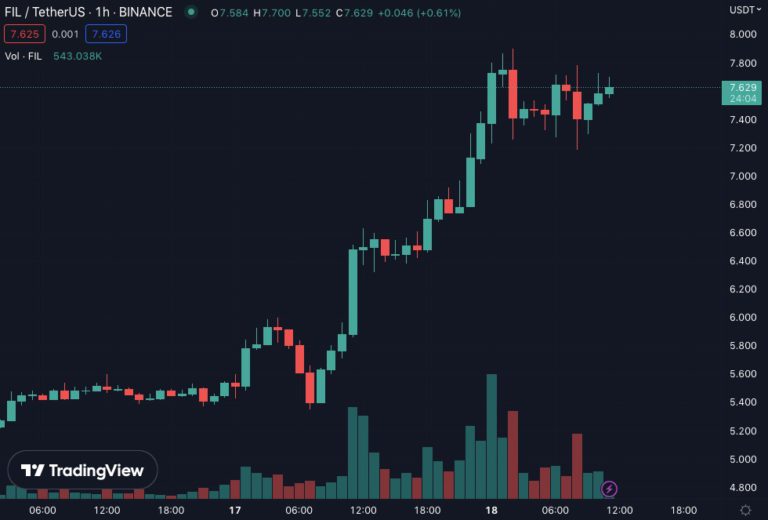 Filecoin再漲47%叩關8鎂！文件幣發布2023三大重點更新：FVM虛擬機、檢索市場… | 動區動趨-最具影響力的區塊鏈新聞媒體