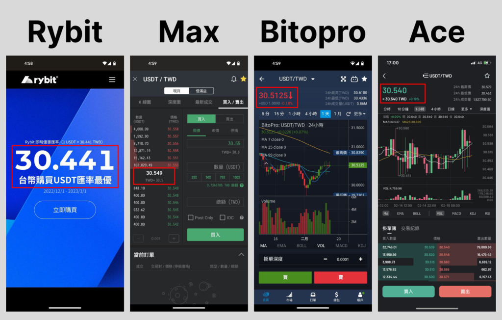 台灣加密貨幣交易所 Rybit：旨在打造交易 USDT 最優惠的入口平台 | 動區動趨-最具影響力的區塊鏈新聞媒體