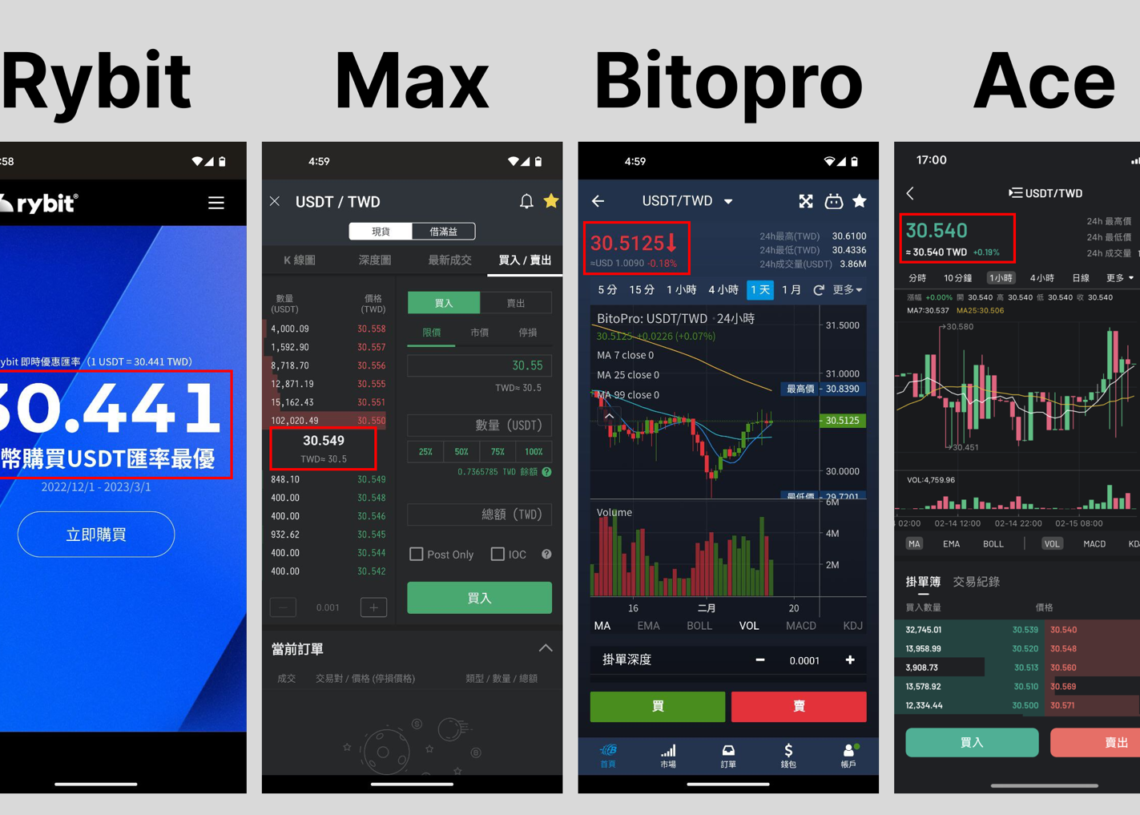 台灣加密貨幣交易所 Rybit：旨在打造交易 USDT 最優惠的入口平台 | 動區動趨-最具影響力的區塊鏈新聞媒體