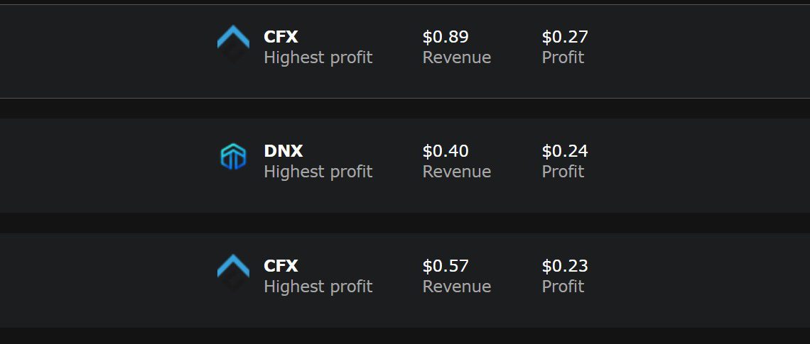 CFX再漲73％「礦工暴賺」，合約半天刷2.5億鎂，與跨鏈MAP Protocol合作 | 動區動趨-最具影響力的區塊鏈新聞媒體