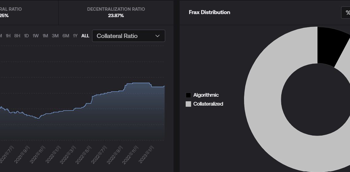 算法穩定幣 Frax 投降！宣布改「100%抵押率」，以自動作市AMO填補空缺 | 動區動趨-最具影響力的區塊鏈新聞媒體