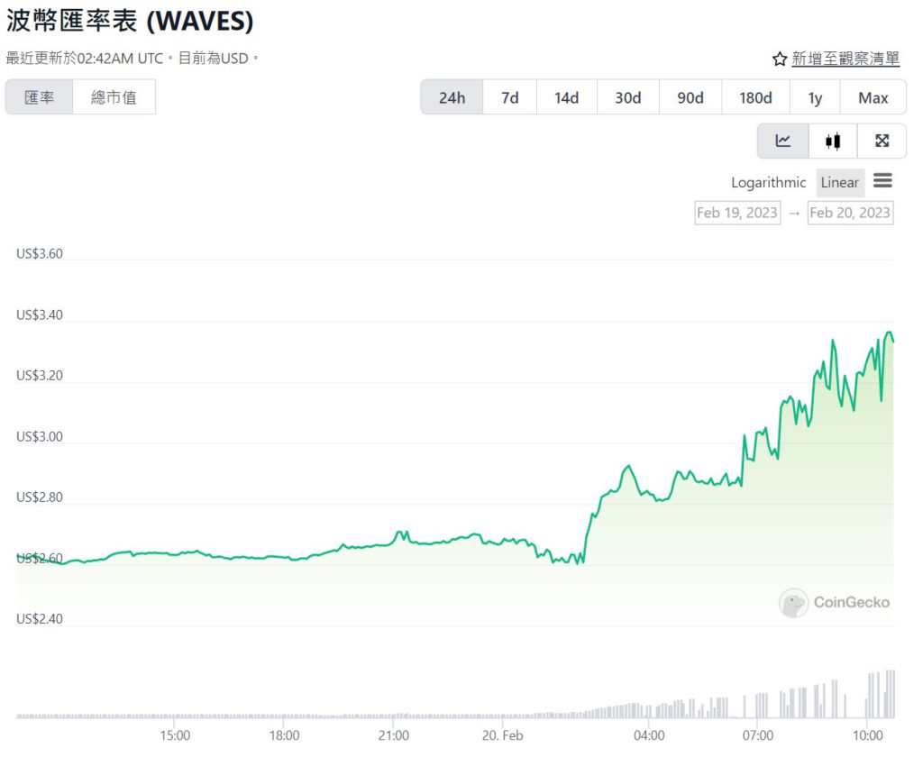 Waves預告空投暴漲27%！2周內持有 WAVES、USDN 可領取 $POWER | 動區動趨-最具影響力的區塊鏈新聞媒體