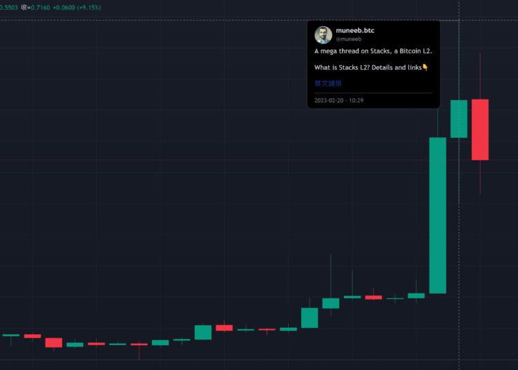 比特幣Layer2》STX單日暴漲107%！ 已獲SEC准許、可提供Ordinals NFT擴容 | 動區動趨-最具影響力的區塊鏈新聞媒體