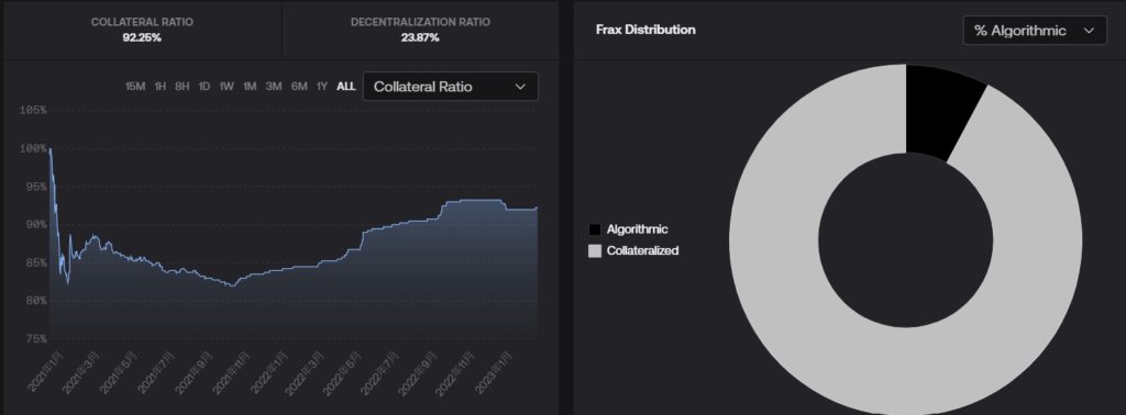 算法穩定幣 Frax 投降！宣布改「100%抵押率」，以自動作市AMO填補空缺 | 動區動趨-最具影響力的區塊鏈新聞媒體