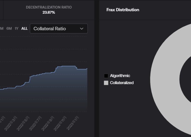 算法穩定幣 Frax 投降！宣布改「100%抵押率」，以自動作市AMO填補空缺 | 動區動趨-最具影響力的區塊鏈新聞媒體