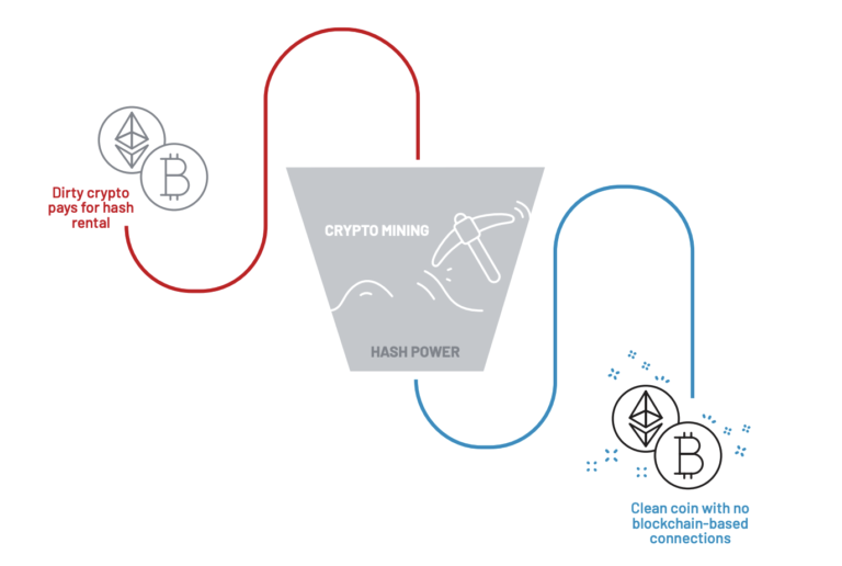 北韓駭客組織APT43「洗錢手法曝光」！加密貨幣贓款＞支付雲挖礦＞乾淨代幣 | 動區動趨-最具影響力的區塊鏈新聞媒體