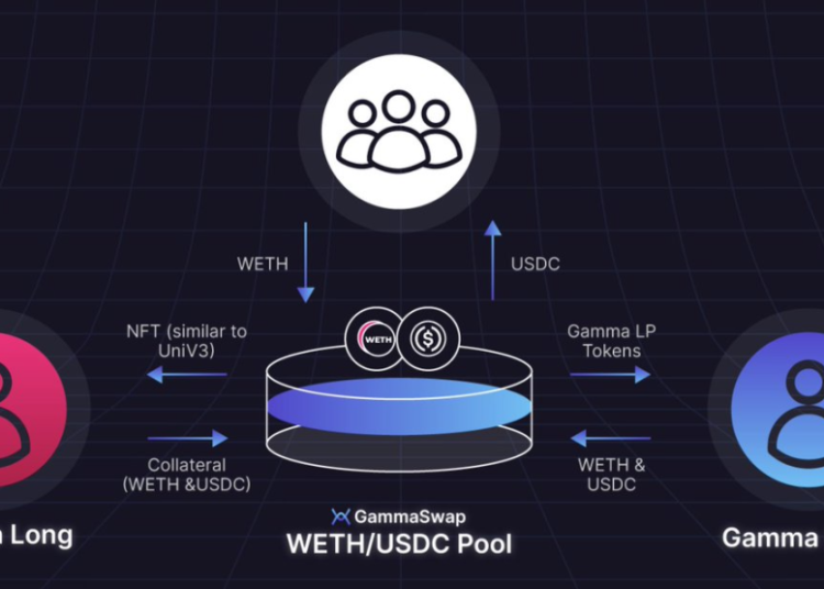 解析Arbitrum上的衍生品DEX GammaSwap：將無常損失轉化為「無常收益」 | 動區動趨-最具影響力的區塊鏈新聞媒體