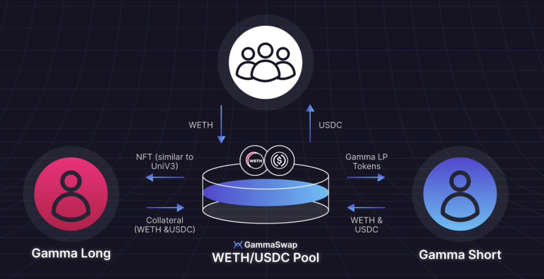 解析Arbitrum上的衍生品DEX GammaSwap：將無常損失轉化為「無常收益」 | 動區動趨-最具影響力的區塊鏈新聞媒體