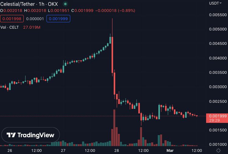 OKX回應「CELT割韭菜事件」：將空投300萬USDT補償用戶；Celestial內鬼勾結外部做市商 | 動區動趨-最具影響力的區塊鏈新聞媒體