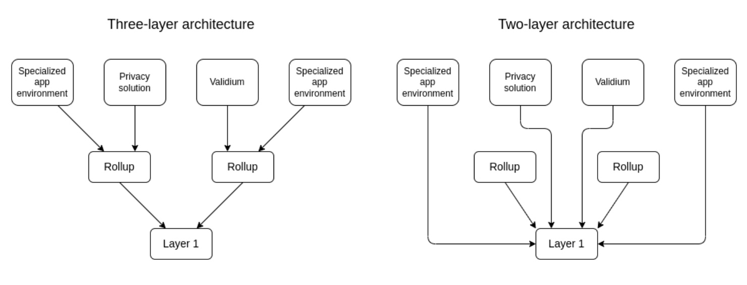 科普｜Layer3 是什麼、與 L2 差異？如何改善區塊鏈世界？ | 動區動趨-最具影響力的區塊鏈新聞媒體