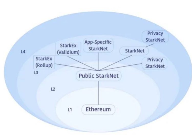 科普｜Layer3 是什麼、與 L2 差異？如何改善區塊鏈世界？ | 動區動趨-最具影響力的區塊鏈新聞媒體