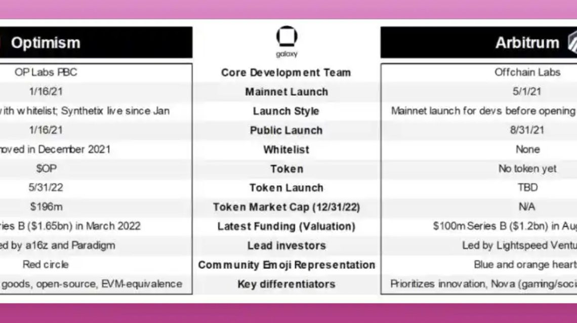 多維度比較 Arbitrum 與 Optimism 生態，誰會是以太坊 L2 擴容方案贏家？ | 動區動趨-最具影響力的區塊鏈新聞媒體