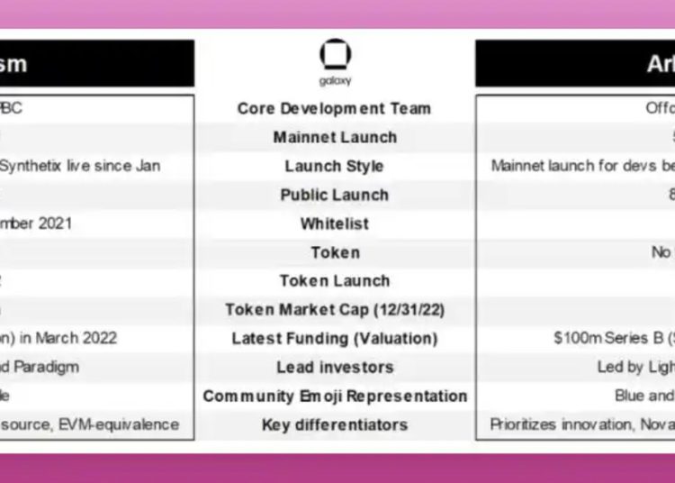 多維度比較 Arbitrum 與 Optimism 生態，誰會是以太坊 L2 擴容方案贏家？ | 動區動趨-最具影響力的區塊鏈新聞媒體