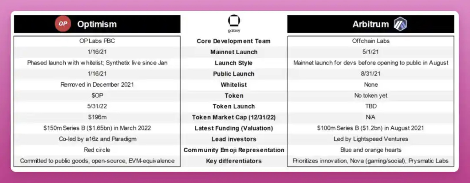 多維度比較 Arbitrum 與 Optimism 生態，誰會是以太坊 L2 擴容方案贏家？ | 動區動趨-最具影響力的區塊鏈新聞媒體