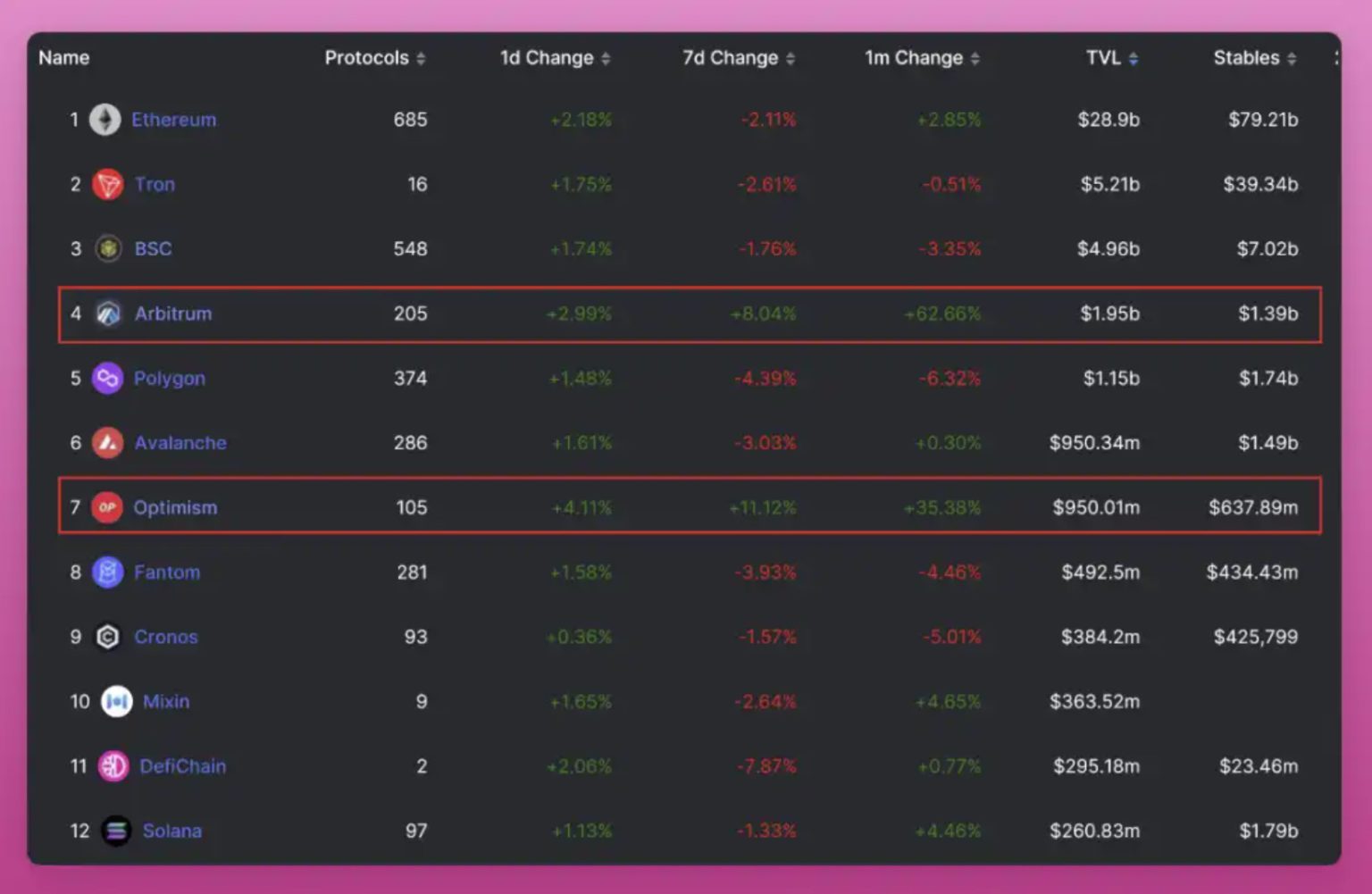 多維度比較 Arbitrum 與 Optimism 生態，誰會是以太坊 L2 擴容方案贏家？ | 動區動趨-最具影響力的區塊鏈新聞媒體