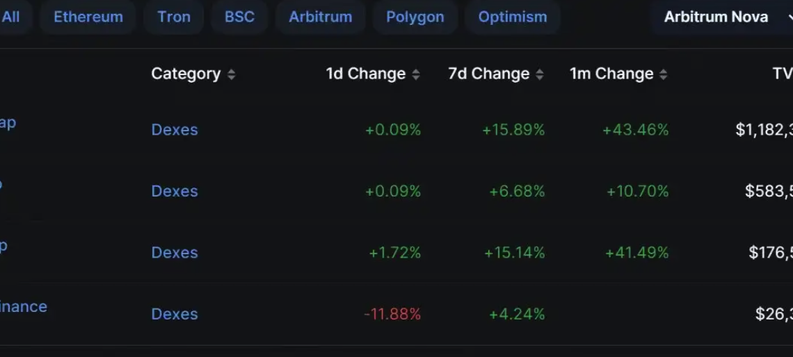 L2新手指南》Arbitrum Nova 是什麼？生態系遊戲、社交項目整理 | 動區動趨-最具影響力的區塊鏈新聞媒體