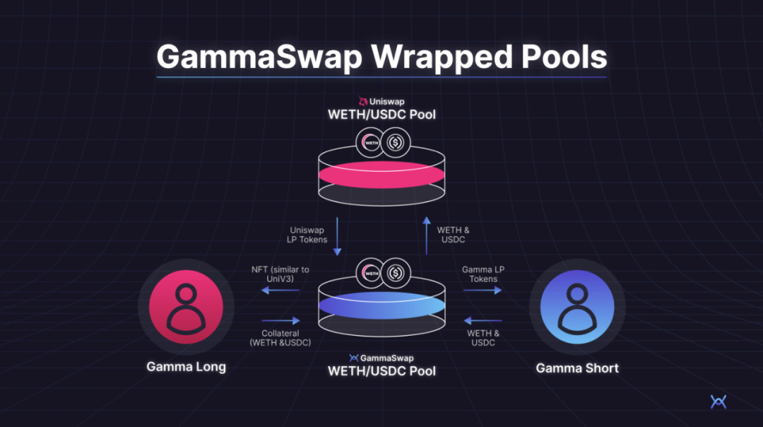 解析Arbitrum上的衍生品DEX GammaSwap：將無常損失轉化為「無常收益」 | 動區動趨-最具影響力的區塊鏈新聞媒體