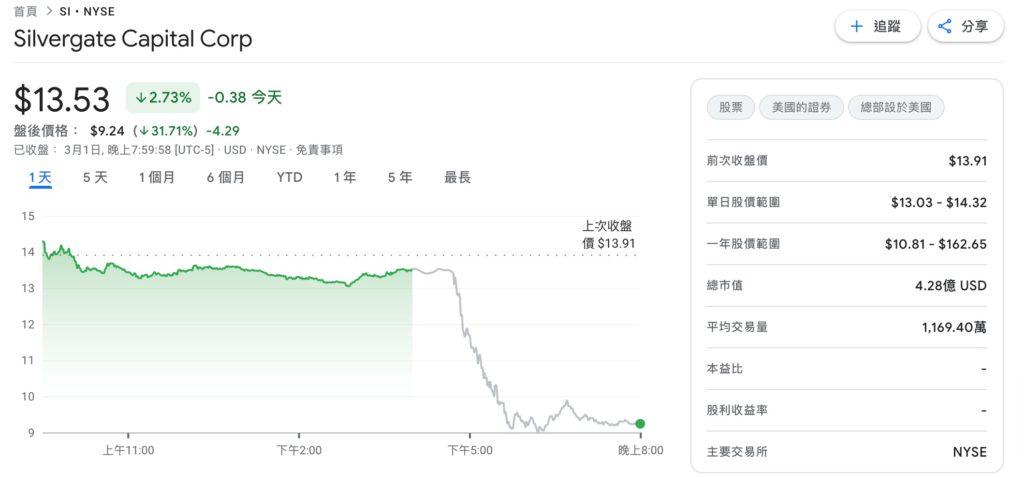 美國打壓加密友善銀行》Silvergate遭司法調查詐欺、財報延期，股價暴跌31% | 動區動趨-最具影響力的區塊鏈新聞媒體
