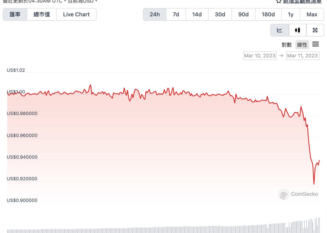 脫鉤風暴》USDC已跌7%至0.93鎂，DAI剩0.94！Circle銷毀27億USDC | 動區動趨-最具影響力的區塊鏈新聞媒體