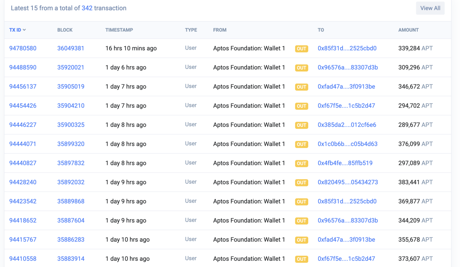 Move系公鏈內鬥！Sui 技術長怒批：Aptos 耍手段打壓 Sui | 動區動趨-最具影響力的區塊鏈新聞媒體
