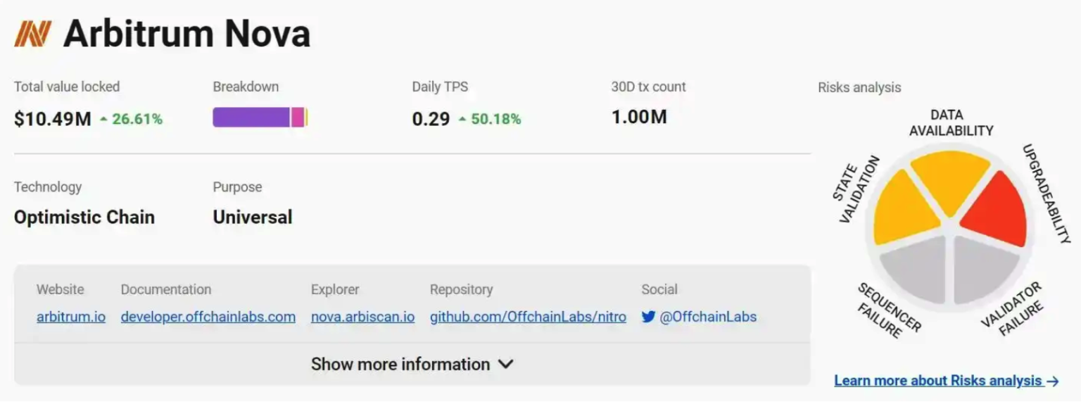 L2新手指南》Arbitrum Nova 是什麼？生態系遊戲、社交項目整理 | 動區動趨-最具影響力的區塊鏈新聞媒體