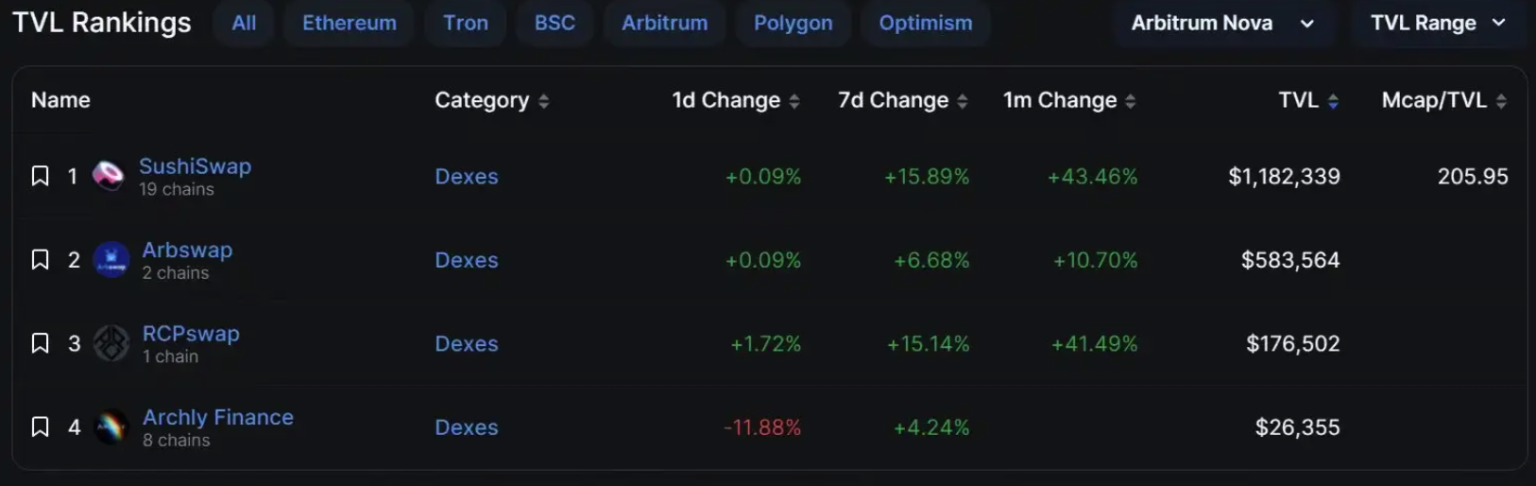 L2新手指南》Arbitrum Nova 是什麼？生態系遊戲、社交項目整理 | 動區動趨-最具影響力的區塊鏈新聞媒體