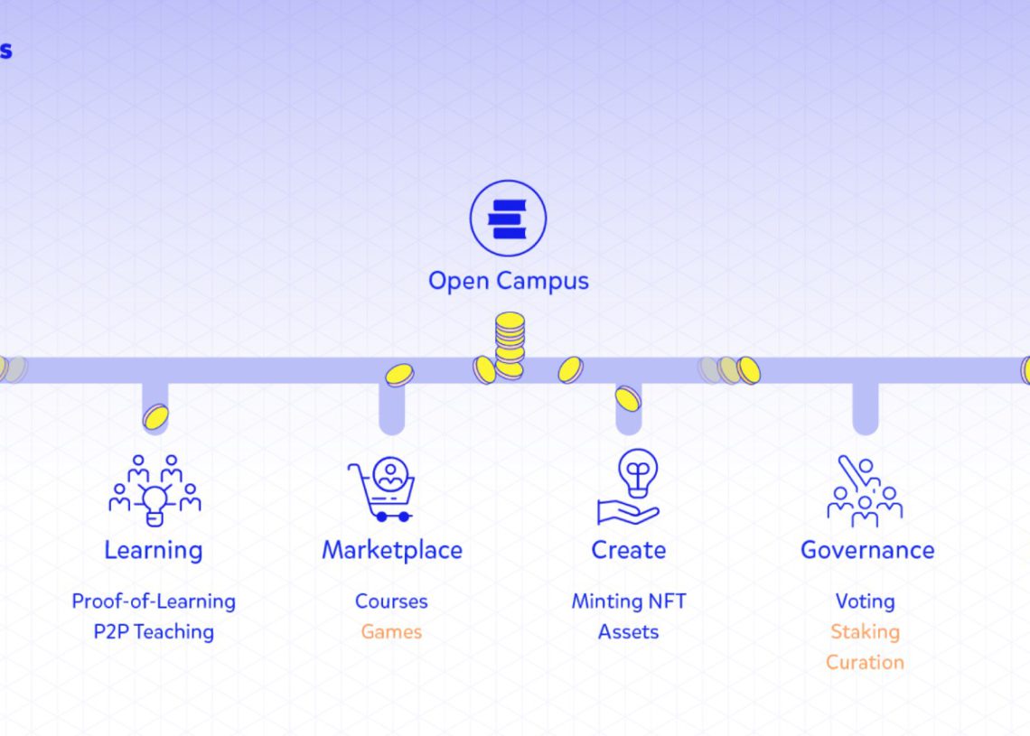 聚焦幣安IEO》Open Campus（EDU）Web3教育創作平台 ，三步驟完成NFT抽獎 | 動區動趨-最具影響力的區塊鏈新聞媒體