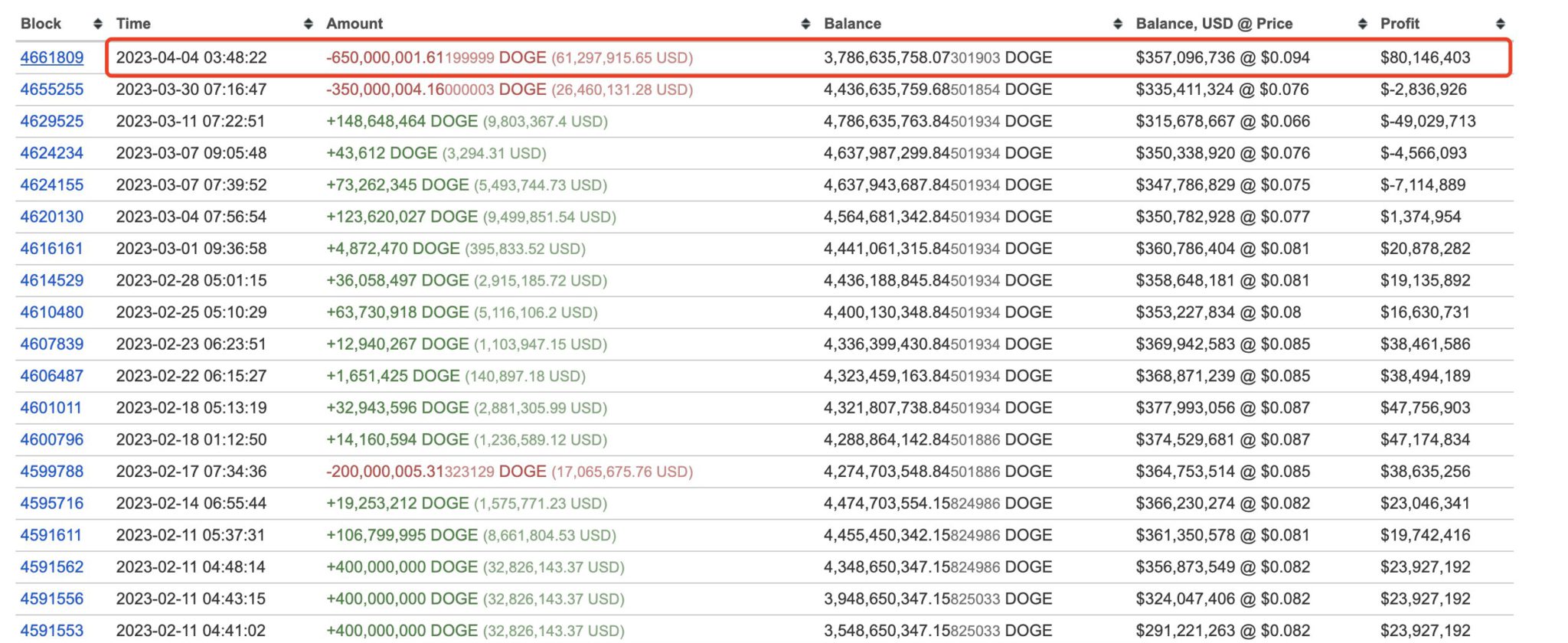 狗狗幣行情》期貨日爆倉2700萬鎂；第5大巨鯨轉出6.5億doge疑將砸盤套現 | 動區動趨-最具影響力的區塊鏈新聞媒體