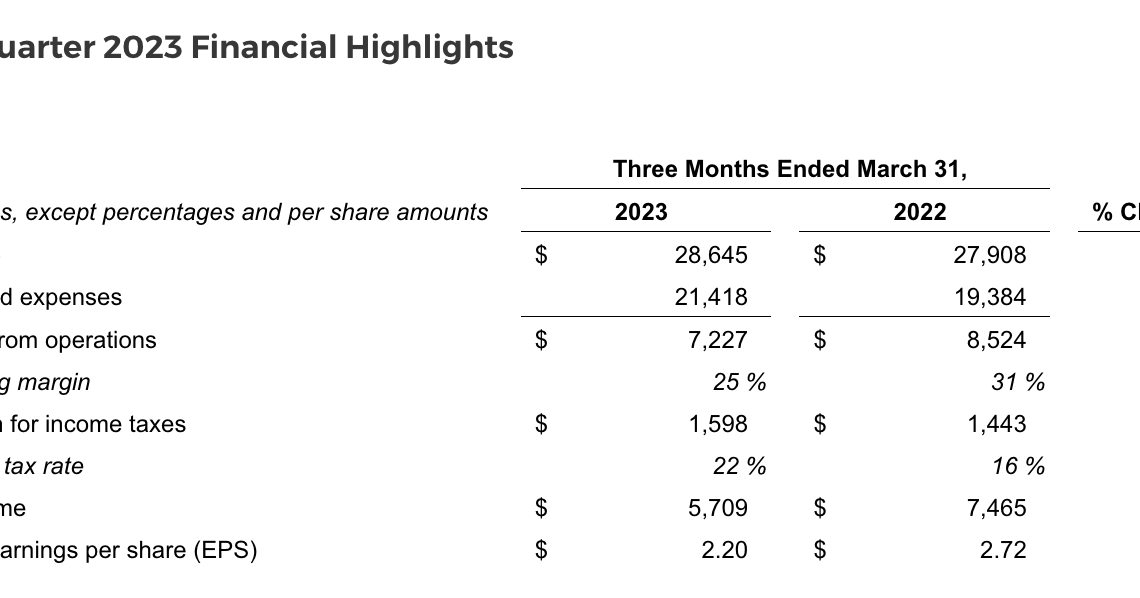 Meta Q1財報》元宇宙再虧40億鎂；祖克伯要AI部門買大量顯卡 | 動區動趨-最具影響力的區塊鏈新聞媒體
