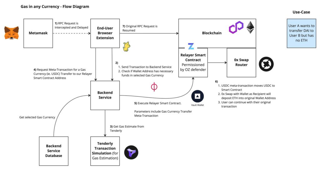 Metamask錢包外掛CoinChoice上線！可用非主網原生代幣支付Gas費 | 動區動趨-最具影響力的區塊鏈新聞媒體