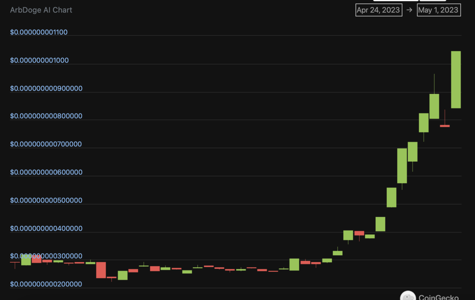 迷因幣AIDOGE再漲81％，空投2週已漲「2000%」 | 動區動趨-最具影響力的區塊鏈新聞媒體