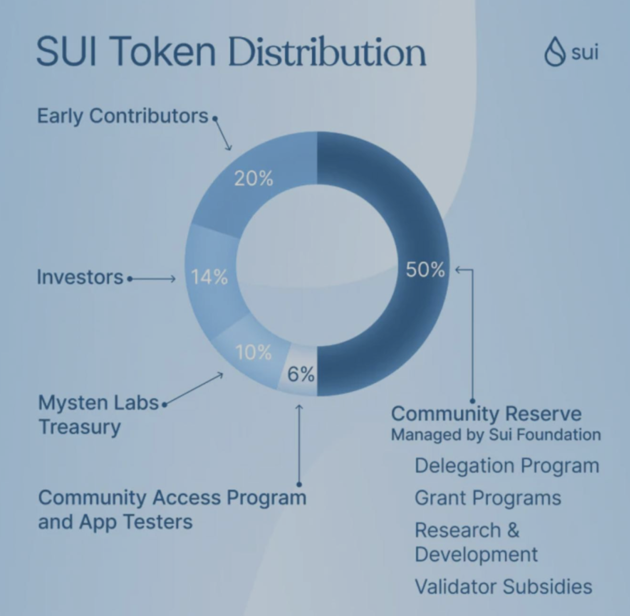 Sui主網上線必知》上架哪些交易所？生態重點專案、代幣經濟學.. | 動區動趨-最具影響力的區塊鏈新聞媒體