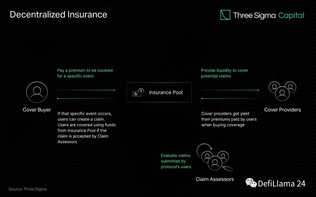 一文看懂DeFi保險賽道，代表性協議有哪些？ | 動區動趨-最具影響力的區塊鏈新聞媒體