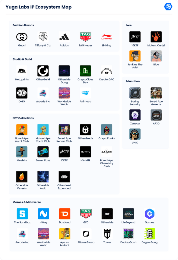 Yuga Labs深度分析：如何打造無聊猿NFT帝國、引領Web3革命？ | 動區動趨-最具影響力的區塊鏈新聞媒體