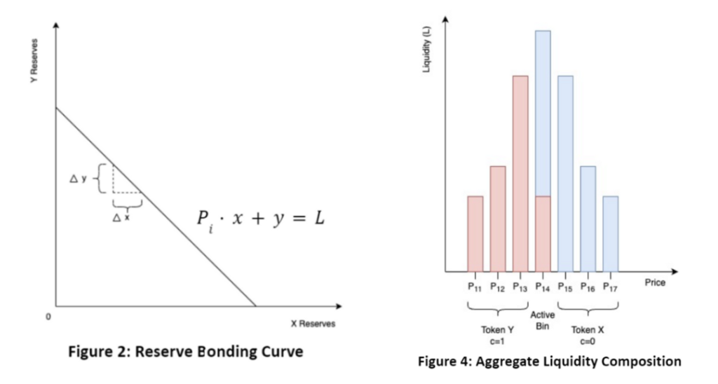 iZUMi 創新 DL-AMM 自動做市商模型：基於 UniSwap V3 的改進 | 動區動趨-最具影響力的區塊鏈新聞媒體