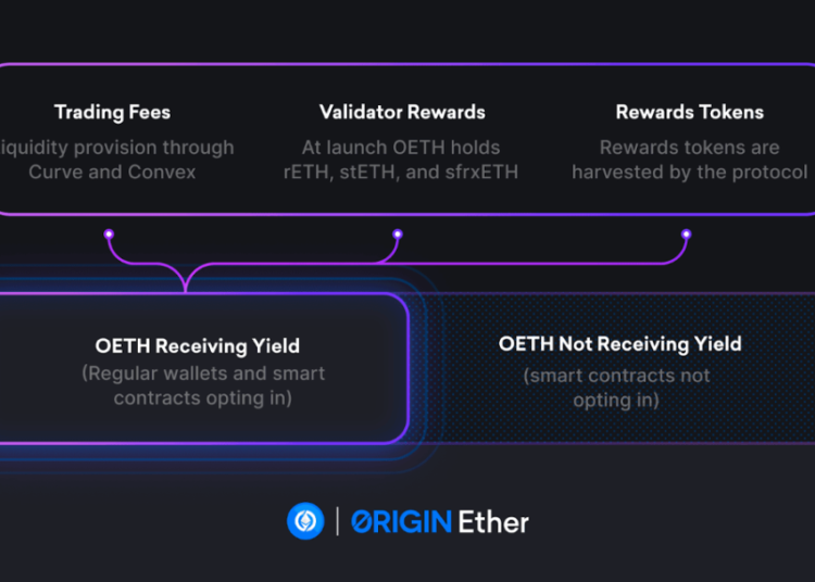 LSDFi流動性質押》新競爭者 Origin Protocol 機制一次看 | 動區動趨-最具影響力的區塊鏈新聞媒體