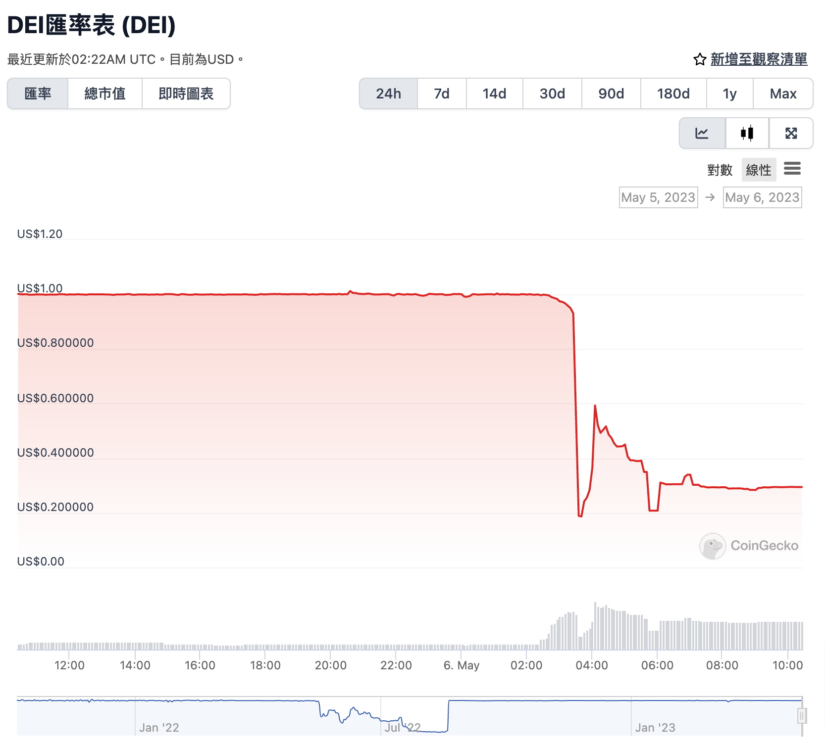 DEUS Finance再遭駭！被盜630萬美元，算穩$DEI脫鉤至0.19鎂、$DEUS暴跌29% | 動區動趨-最具影響力的區塊鏈新聞媒體