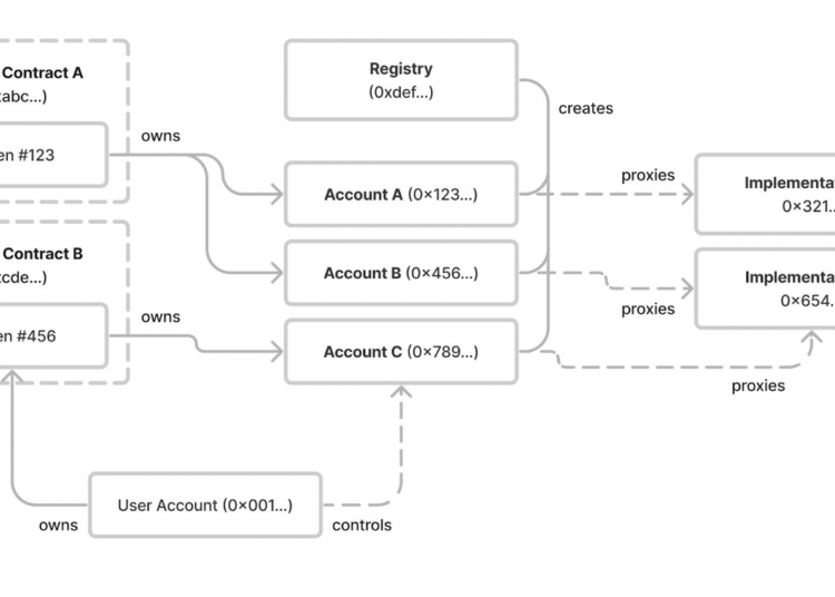 以太坊標準ERC-6551是什麼：能在NFT綁錢包、啟動智能合約 | 動區動趨-最具影響力的區塊鏈新聞媒體