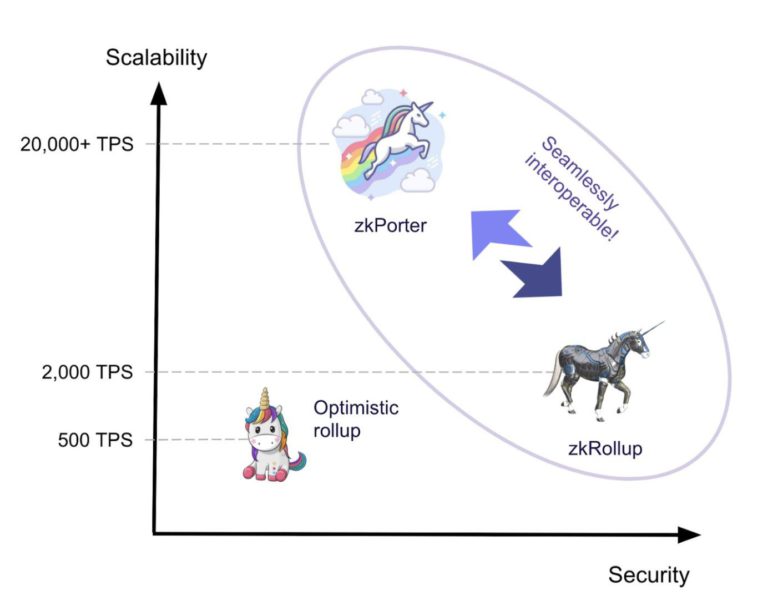 BitKeep研報：深度解讀 zkSync Era，原理、應用與生態 | 動區動趨-最具影響力的區塊鏈新聞媒體
