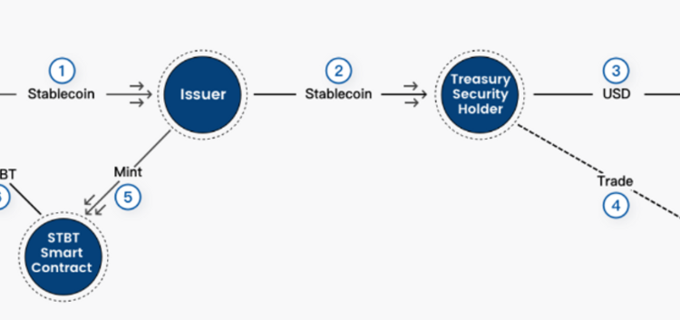 Defi 結合真實世界資產的「RWA賽道」來了！速看鏈上美國債生態專案生態發展 | 動區動趨-最具影響力的區塊鏈新聞媒體