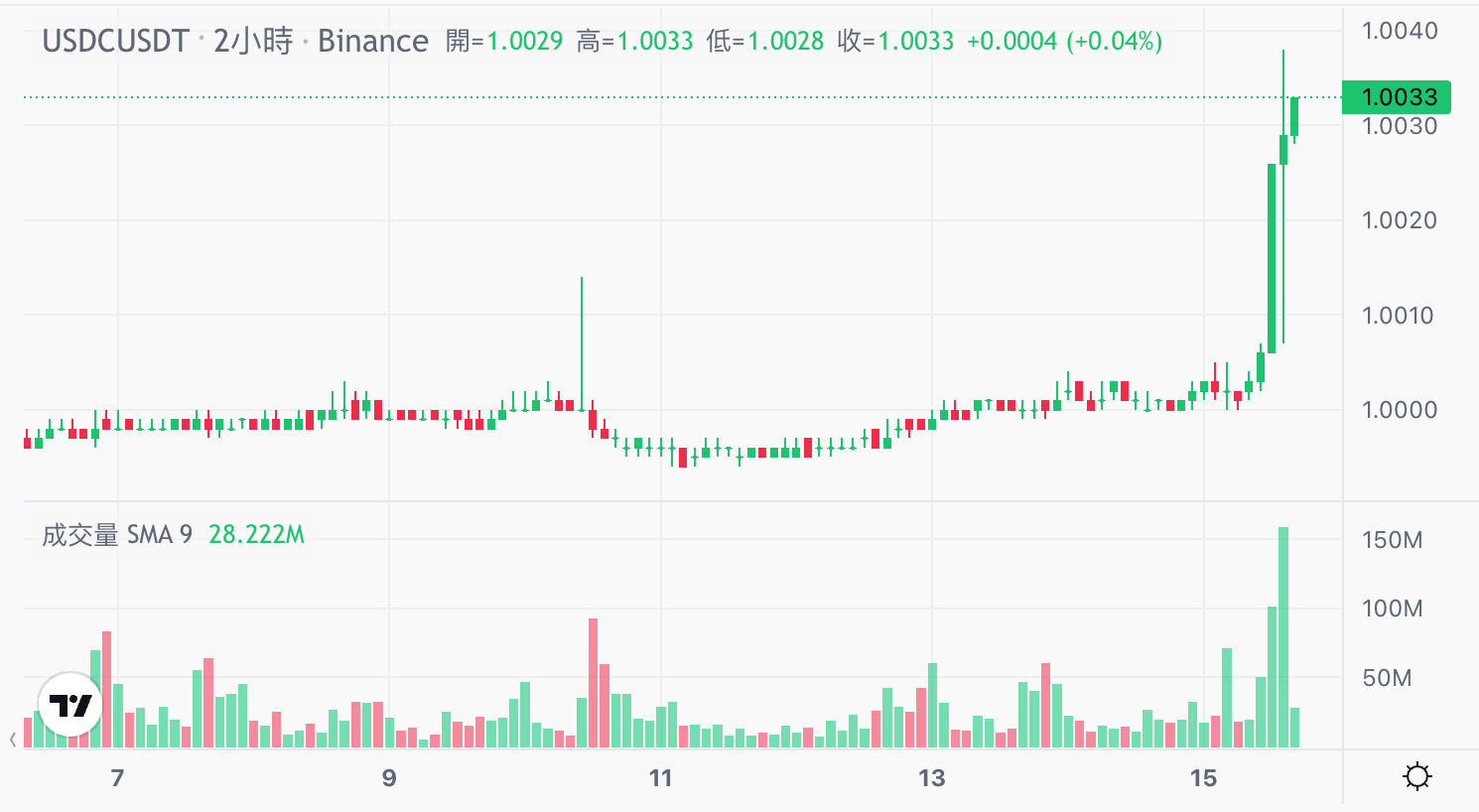 USDT脫鉤平地驚雷，Curve 3pool池重傾斜，Tether：要贖回多少沒在怕 | 動區動趨-最具影響力的區塊鏈新聞媒體