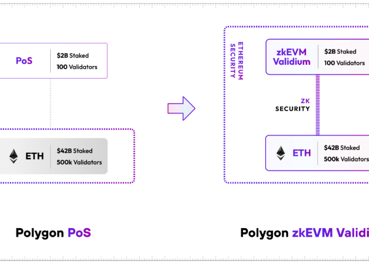 Polygon新提案，將主鏈 PoS 升級為 zkEVM Validium！預計 2024 Q1 上線 | 動區動趨-最具影響力的區塊鏈新聞媒體