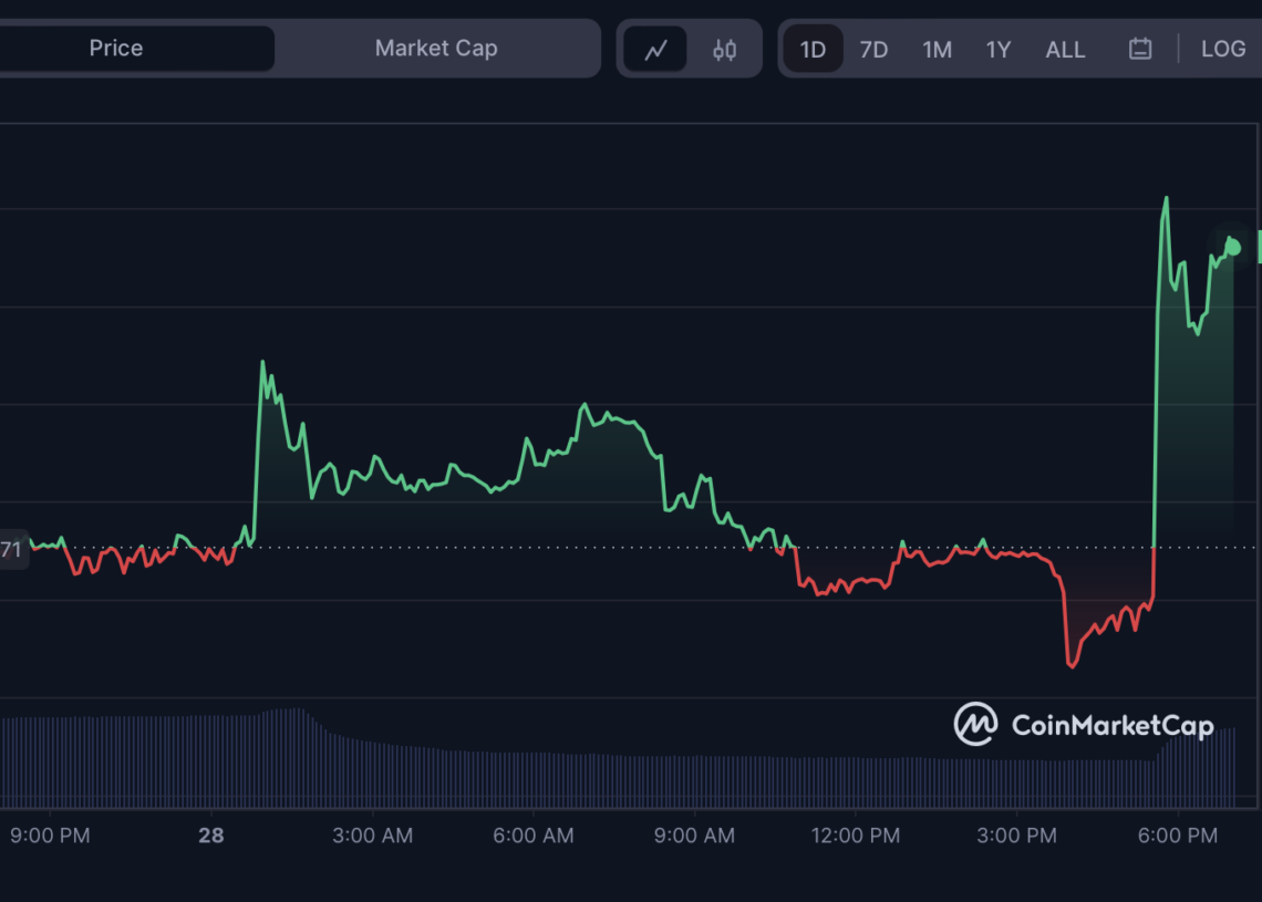 快訊》FTX 2.0重啟交易所「開始與投資人洽談」，FTT暴漲12% | 動區動趨-最具影響力的區塊鏈新聞媒體