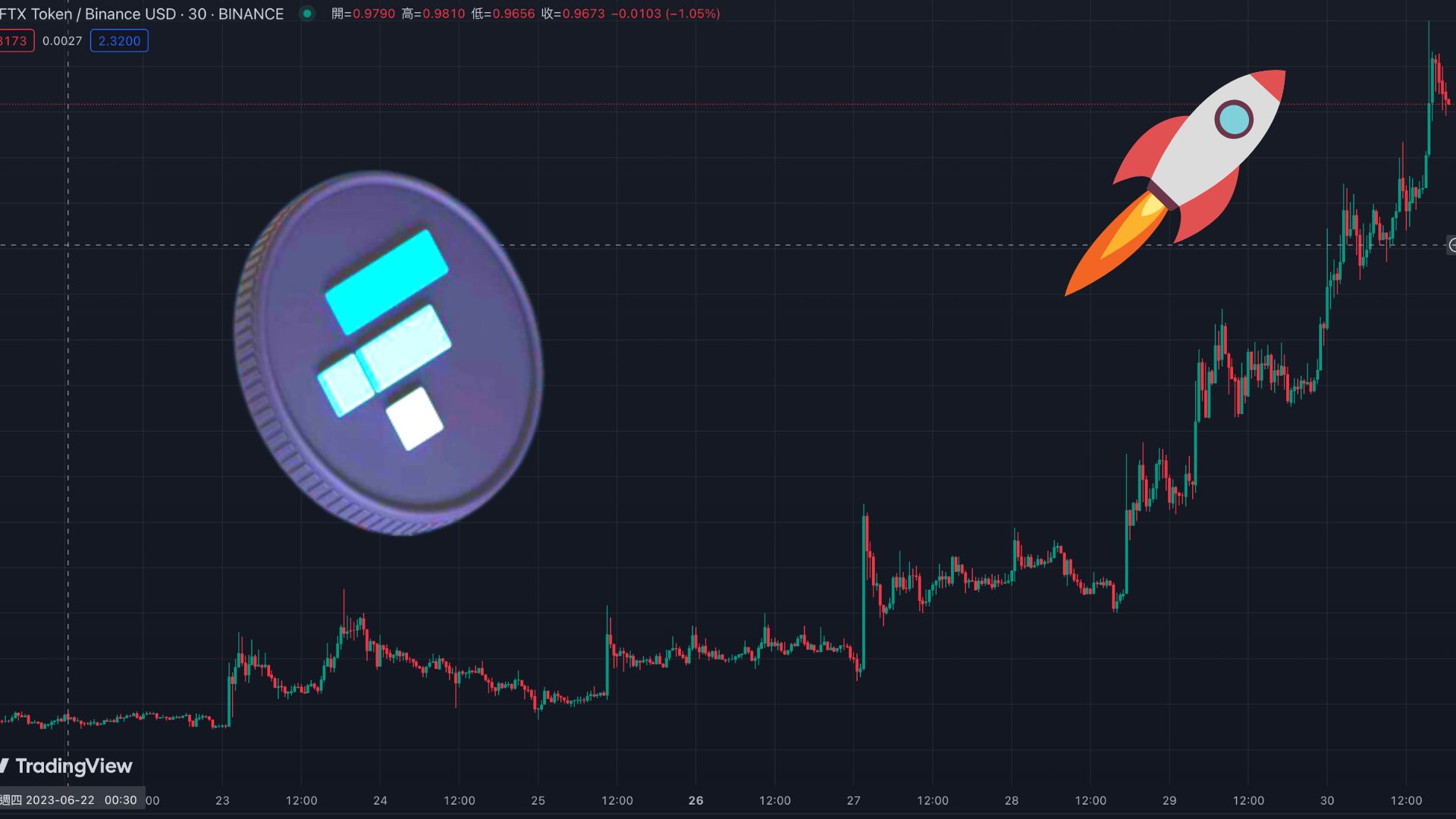 FTT暴漲150%至2.4 鎂！FTX重啟有望單日領漲超30% | 動區動趨-最具影響力的區塊鏈新聞媒體