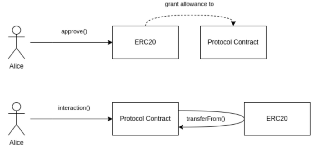 錢包簽名就被盜？揭祕Uniswap Permit2釣魚騙局 | 動區動趨-最具影響力的區塊鏈新聞媒體