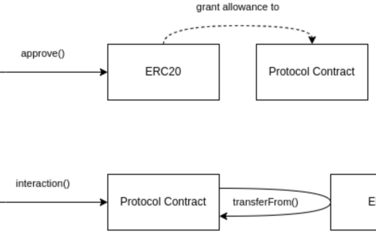 錢包簽名就被盜？揭祕Uniswap Permit2釣魚騙局 | 動區動趨-最具影響力的區塊鏈新聞媒體