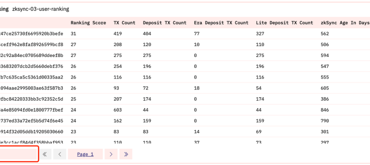 拿到10000u空投的祕訣？速看這份zkSync數據分析 | 動區動趨-最具影響力的區塊鏈新聞媒體