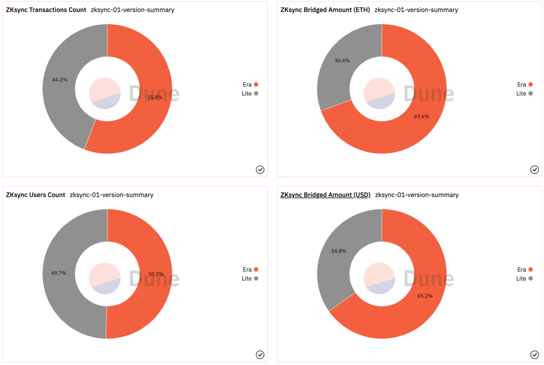 拿到10000u空投的祕訣？速看這份zkSync數據分析 | 動區動趨-最具影響力的區塊鏈新聞媒體